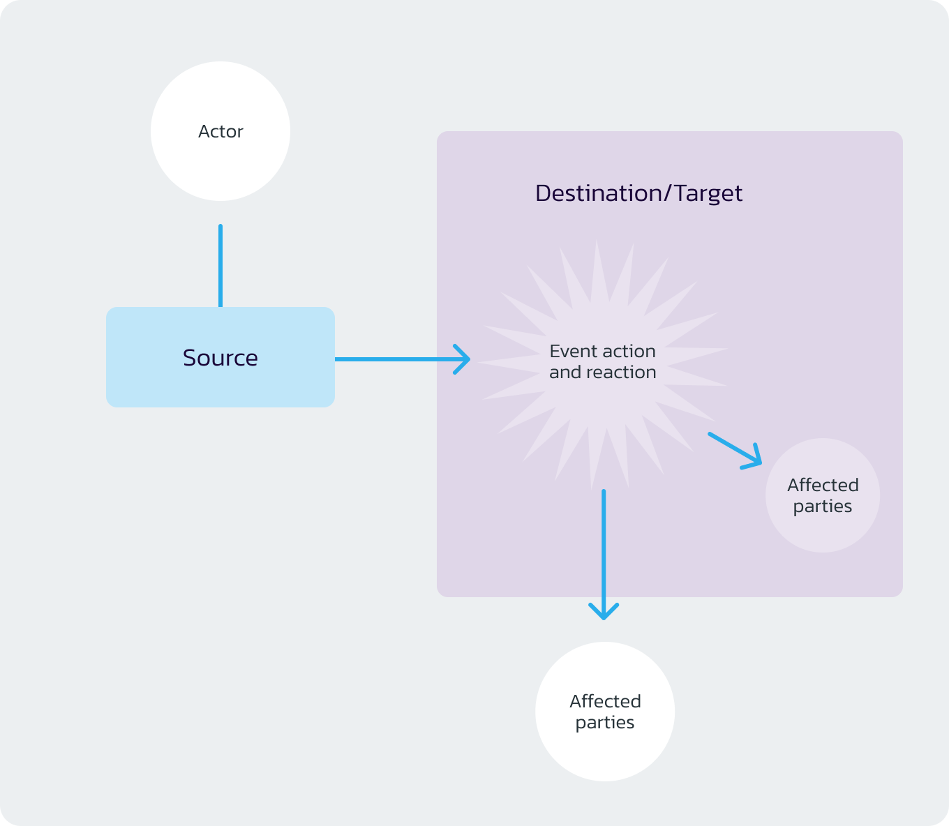 Determine What Data To Include in Audit Records and How To Organize It ...