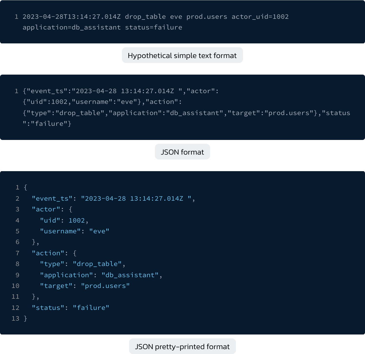 Determine What Data To Include in Audit Records and How To Organize It ...