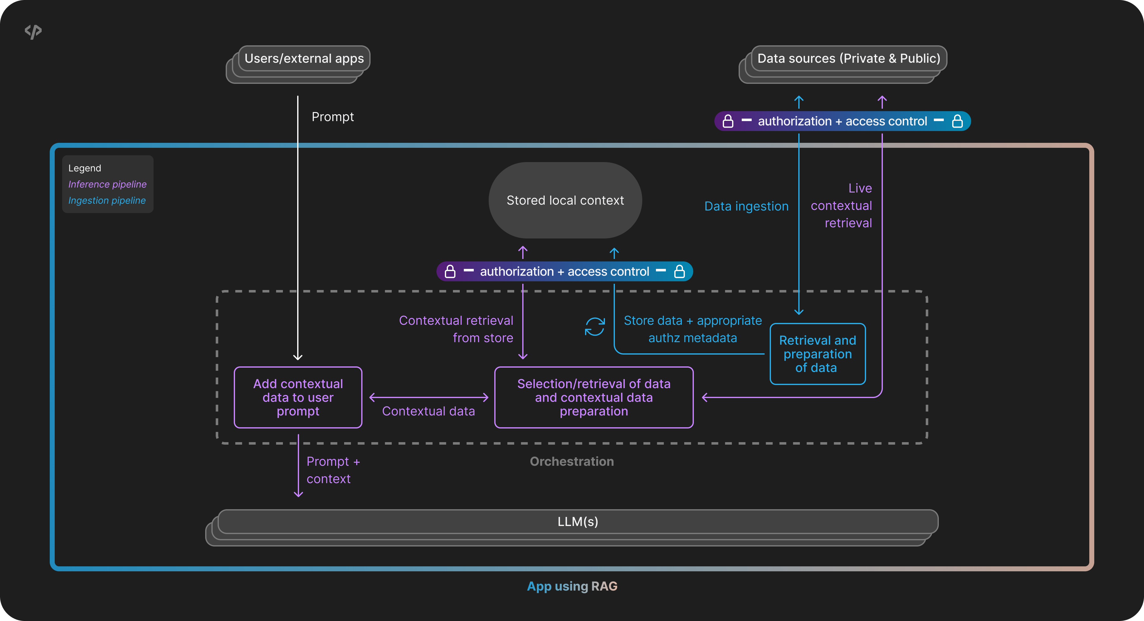Enforcing Authorization For RAG Data | Pangea