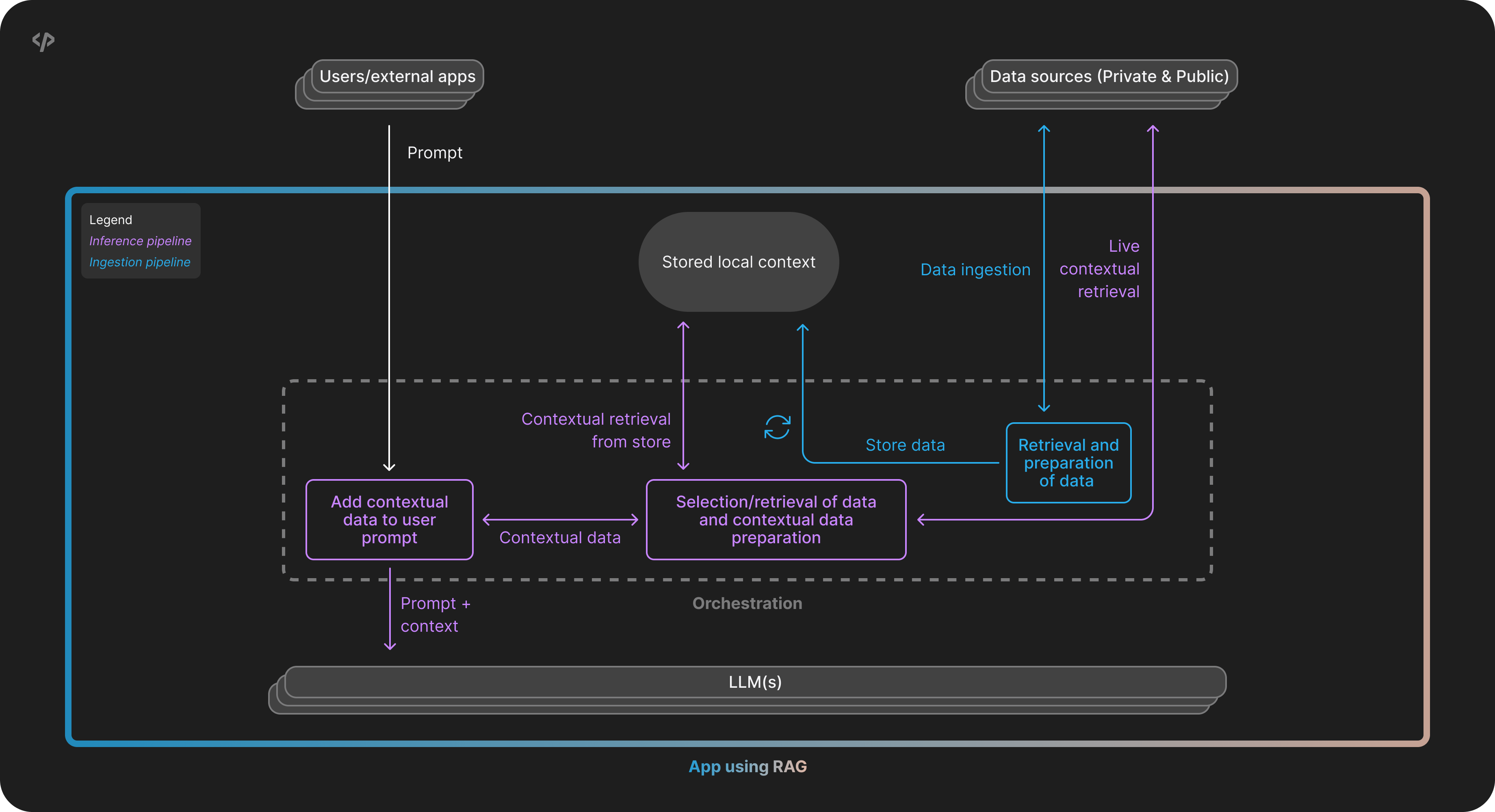 A Brief Overview of Retrieval-Augmented Generation (RAG) | Pangea