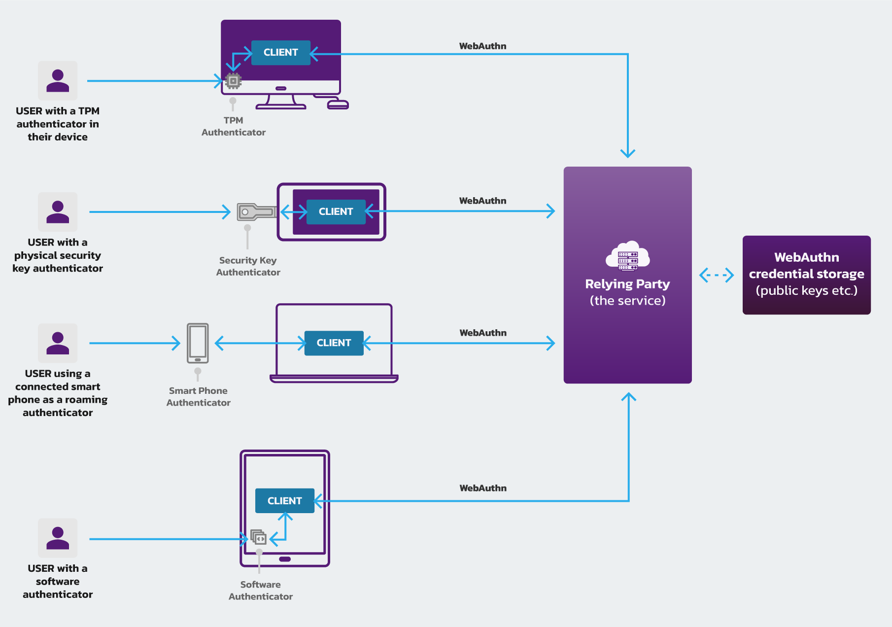 Passwordless Authentication Using WebAuthn | Pangea Passwordless Authentication Using WebAuthn | Pangea
