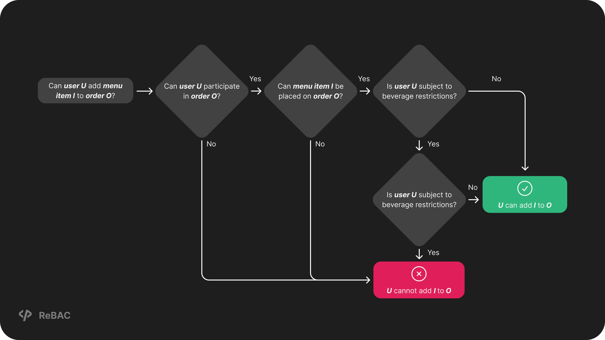 Understanding Relationship-Based Access Control (ReBAC) | Pangea
