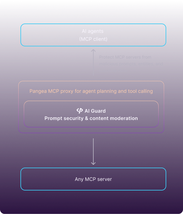 Pangea AI Security Platform
