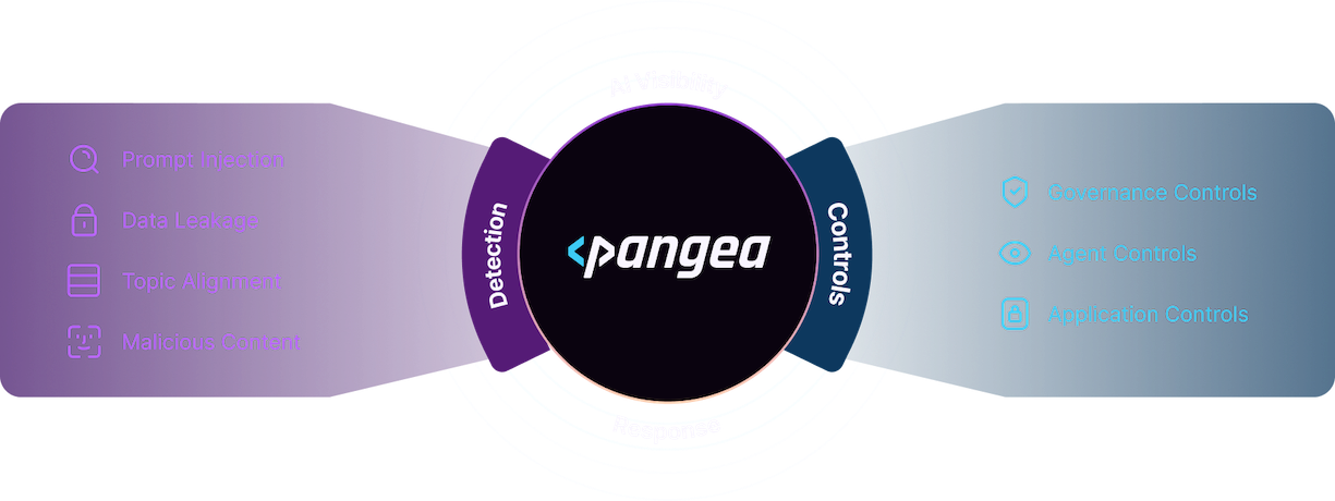 Pangea AI Security Platform