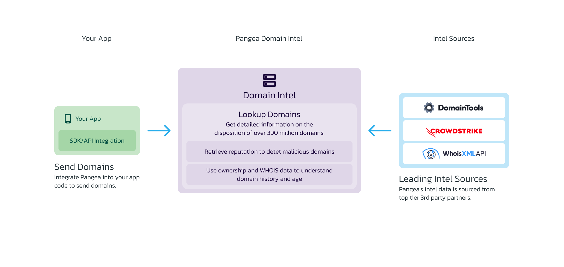 Domain Intel | Reputation | Pangea