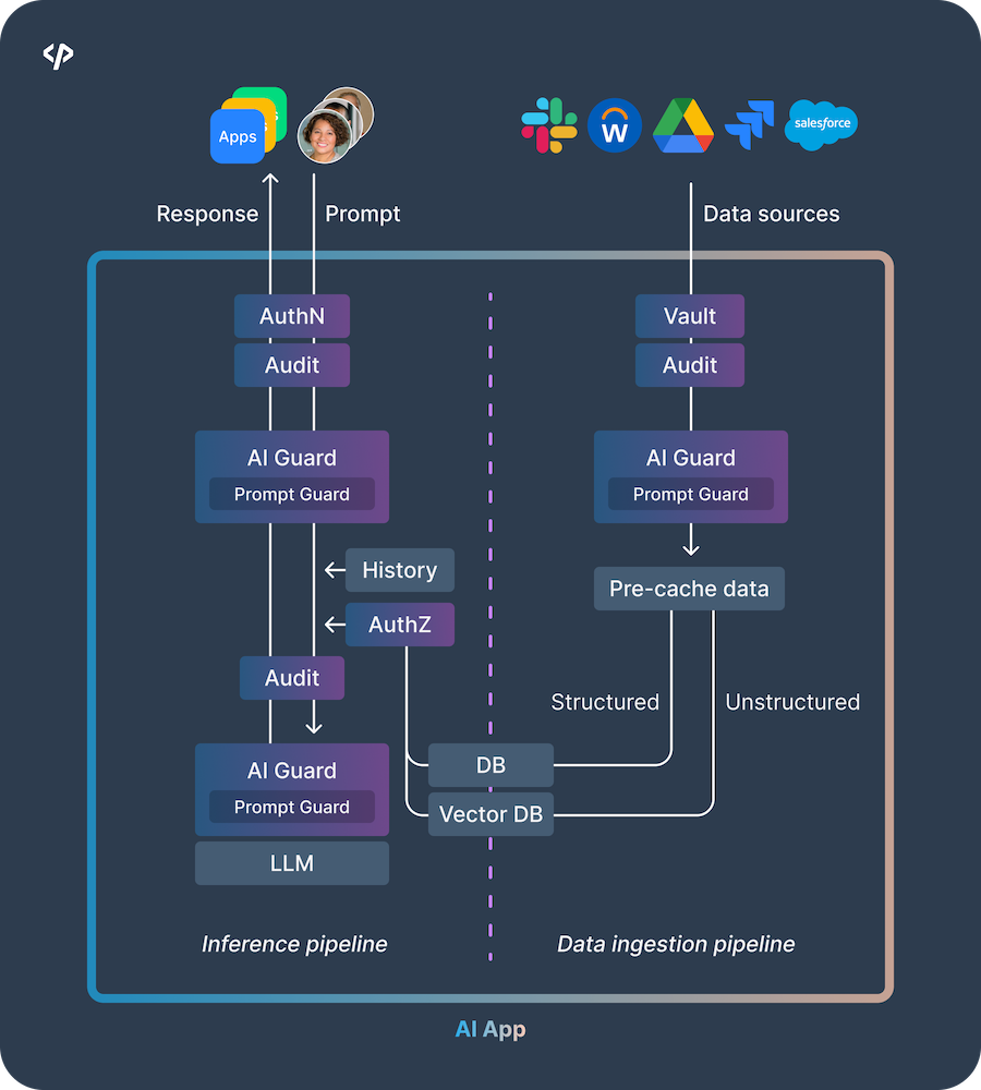 Securing Homegrown AI Applications with Pangea | Pangea